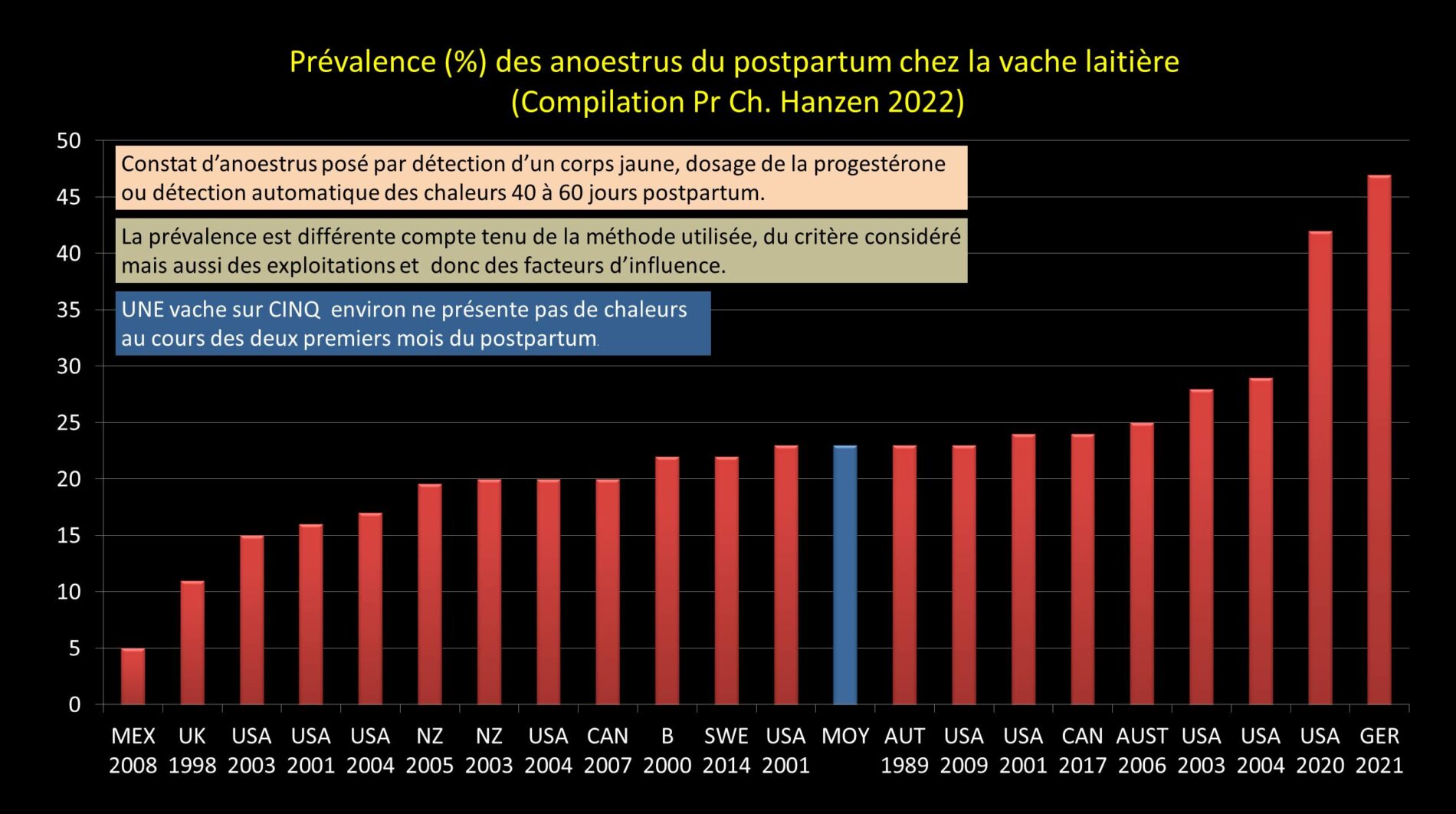 PLUS LONG EST L’ANOESTRUS ET MOINS BONNE SERA LA FERTILITE – Rumexperts