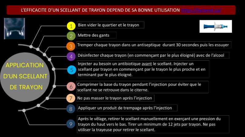 L’efficacité d’un scellant de trayon dépend de sa bonne utilisation ...